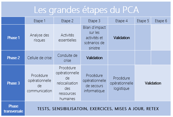 les-grandes-étapes-du-PCA-655px - Contact Entreprises